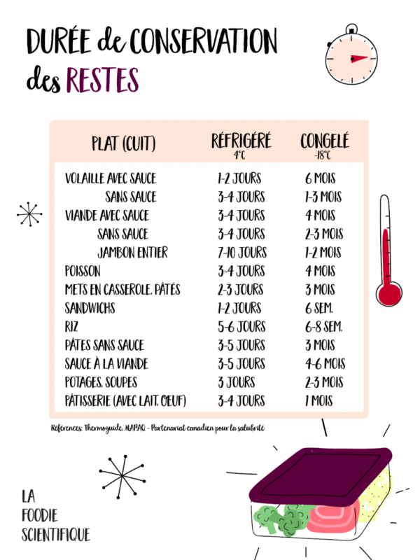 Combien de temps doit-on conserver ses restes de nourriture ? | Bio à ... Combien de temps doit-on conserver ses restes de nourriture ? | Bio à ...